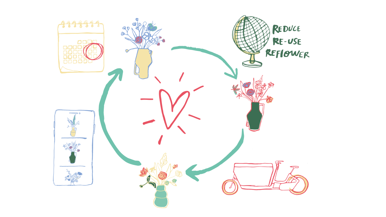 Reflower video uitleg duurzame bloemenbieb. Abonnement op kunstbloemen